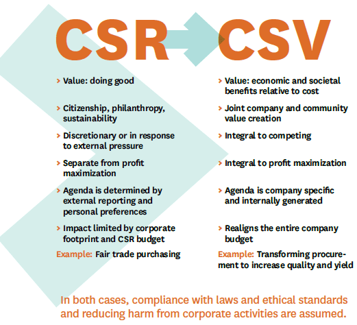 Differences between CSR and CSV (Creating Shared Value) | TechSangam Differences between CSR and CSV (Creating Shared Value) | TechSangam