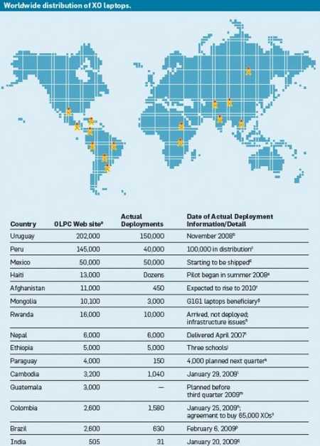 Why OLPC failed | TechSangam