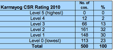 CSR Ratings of the largest 500 Indian companies | TechSangam