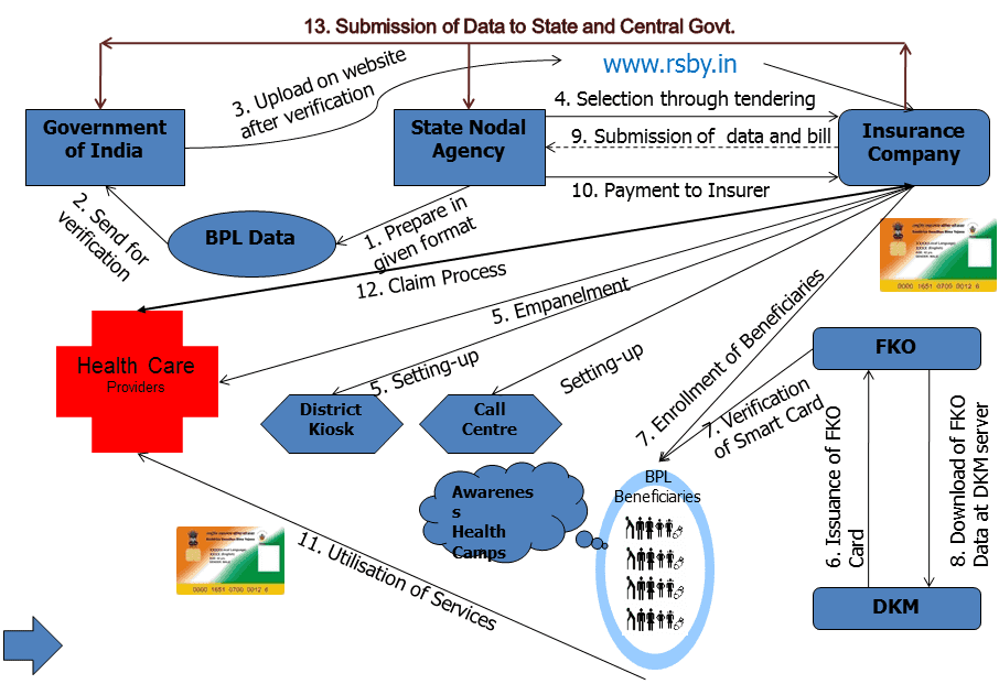 The Complete RSBY Process Flows | TechSangam