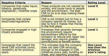 CSR Ratings of the largest 500 Indian companies | TechSangam